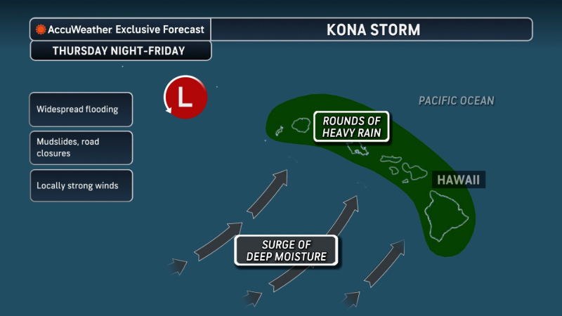 Third Kona storm in 3 weeks to drench Hawaii again | AccuWeather