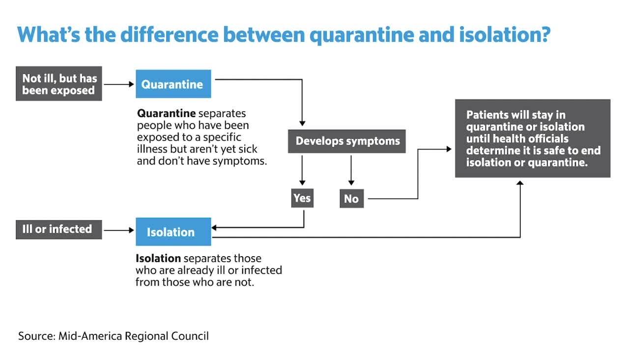 What's the difference between quarantine, isolation? | Kansas City Star